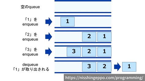 【python】キューfifoとは先入れ先出しのデータ構造 プログラミングナビ
