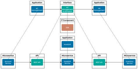 interface modeling guidelines