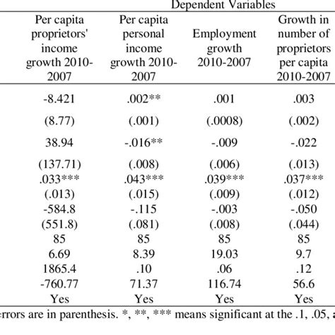 Difference In Differences Results Spatial Lag Model Download Table