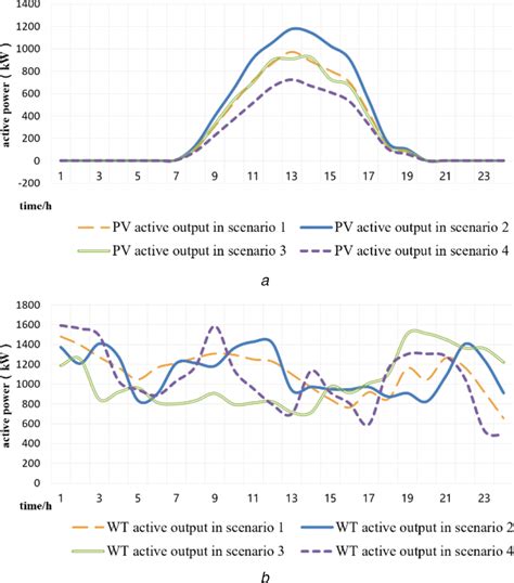Wt And Pv Active Power Outputs Under Typical Scenarios A Pv Active