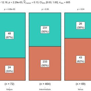 Relative Frequencies Of Sex Across Three Kinematic Groups In A Sample Download Scientific