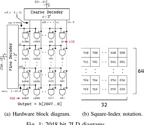 Figure 1 From A Generalized Multi Level Structure For High Precision Binary Decoders Semantic
