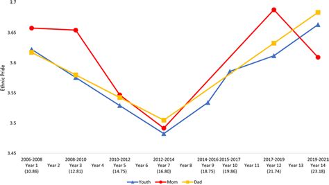 Multivariate Estimated Means Note Youths Pride Piecewise Model