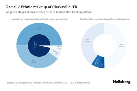 Clarksville Tx Population By Race And Ethnicity 2023 Neilsberg