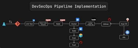 Devsecops Cicd Reactjs Typescript Kubernetes Argocd Docker Security Gitops Sanjay Kumar