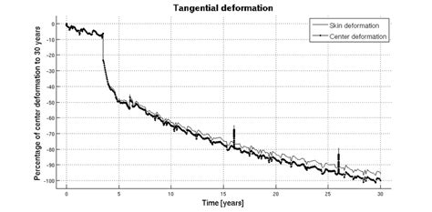 Tangential Deformation On Outer Surface And Close To Center Of