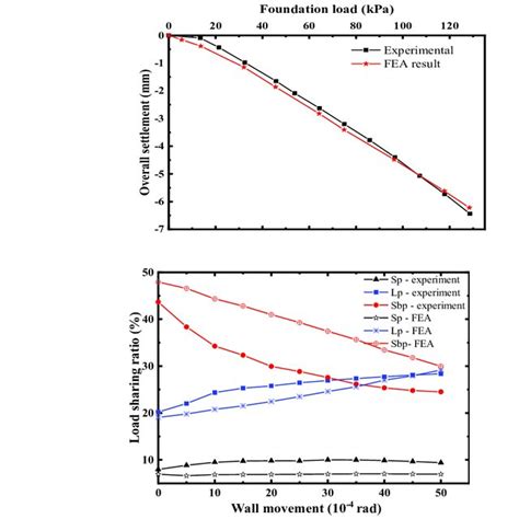 comparison of experimental a load settlement curve and b
