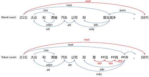 Dependency Tree In Word And Subword Token Level Download