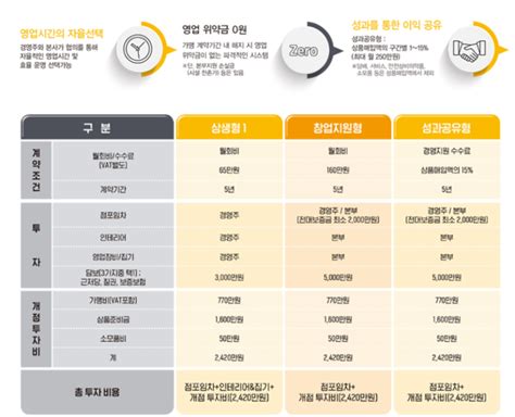 공정위 정보공개서로본 이마트24 편의점 창업 알아보자 1편 Feat Emart24 창업비용 네이버 블로그