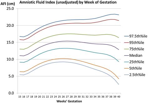203 A Contemporary Amniotic Fluid Volume Standard For The United