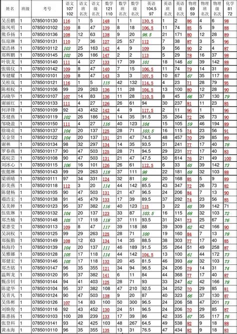 表1 2014 2015下高一期中考试成绩单2word文档在线阅读与下载免费文档