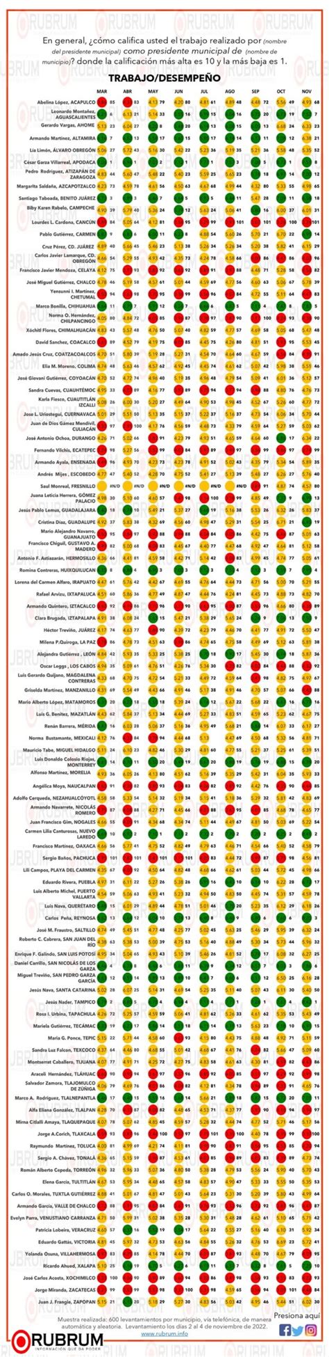 Evaluación Ciudadana De Alcaldes En 101 Municipios De México