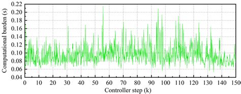 computational burden of the proposed controller download scientific