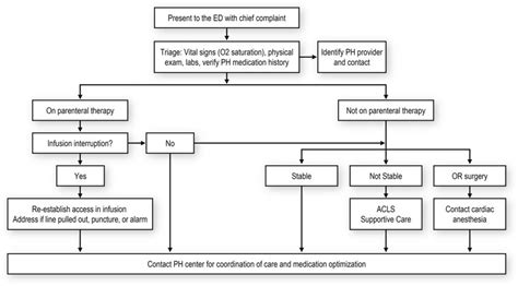 Algorithm For Evaluating And Triaging The Patient With Pulmonary
