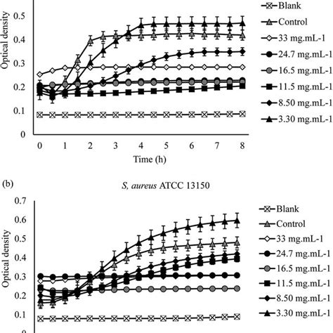 Growth Inhibitory Activity Of Different Extracts On Growth Of E Coli