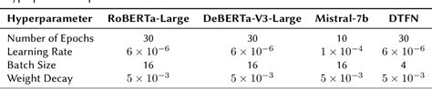 Table 2 From Multilingual Sexism Identification Via Fusion Of Large Language Models Semantic