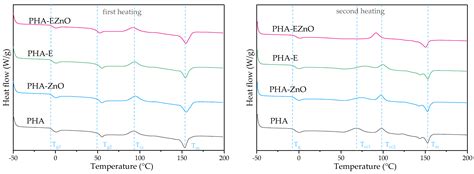 Polymers Free Full Text Cast Extruded Films Based On Polyhydroxyalkanoate Poly Lactic Acid