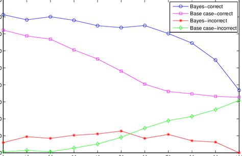 Number Of Correct And Incorrect Answers Obtained As The Percentage Of