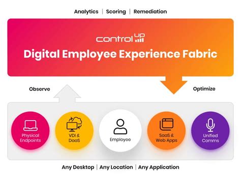 Controlup On Linkedin It Helpdesk Troubleshooting Remediation Dex Support