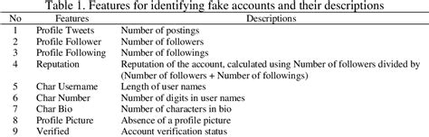 Table 1 From Improved Performance Of Fake Account Classifiers With