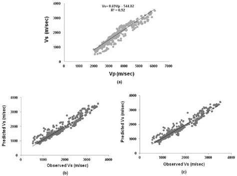 A Linear Regression Relation Between Vp And Vs Containing 796