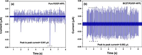 Current Generated From A Pristine P Vdf Hfp Electrospun Nanofiber Mat Download Scientific