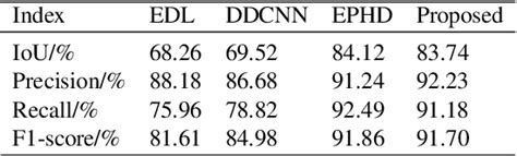 Table 5 From Generative Adversarial Network Based On Lstm And Convolutional Block Attention
