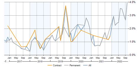 Data Science Contracts In West Sussex Co Occurring Skills And Contractor Rates It Jobs Watch