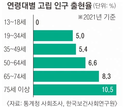 대한민국 연령대별 고립인구 비율 에누리 쇼핑지식 자유게시판
