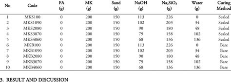 Mix Design Of Metakaolin Based Geopolymer Download Scientific Diagram