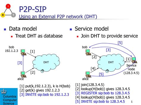 P2p Sip Using An External P2p Network Dht Ppt Download