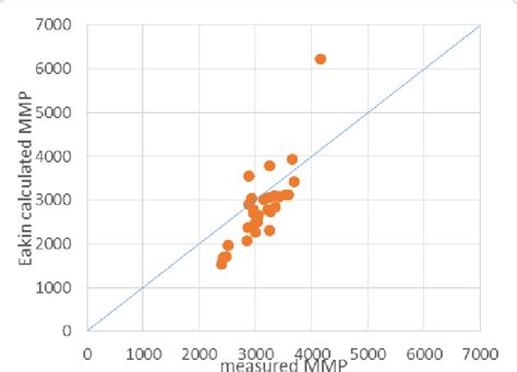 Comparison Between Mmp Calculated By Eakin Et Al Correlation And The