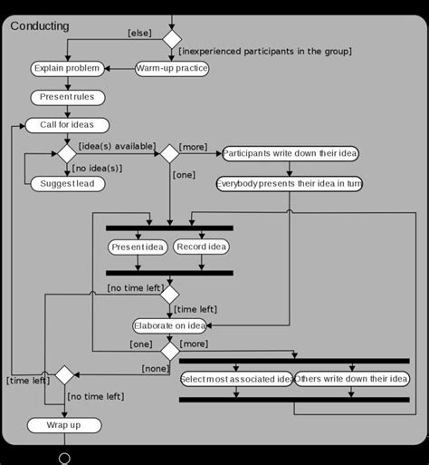 Brainstorming Alchetron The Free Social Encyclopedia