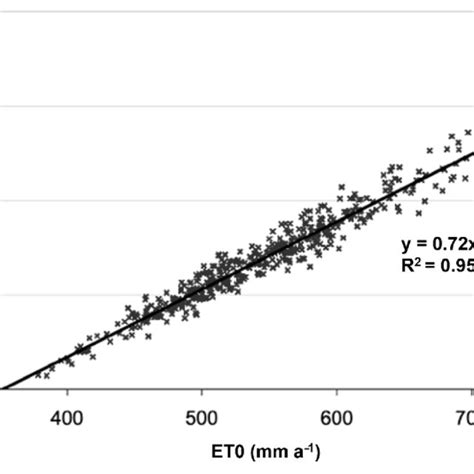 Grass Reference Evapotranspiration Of The Summer Half Years Eos