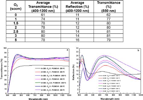 Transmittance A And Reflection B Spectra Of Ito Films Deposited At