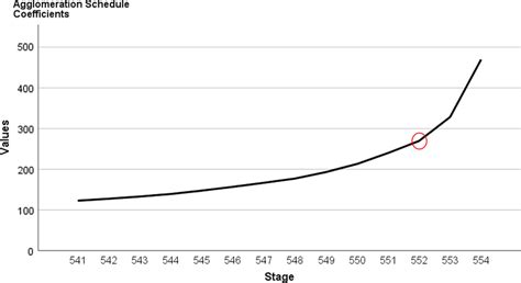 Hierarchical Clustering Scree Plot Of Agglomeration Schedule