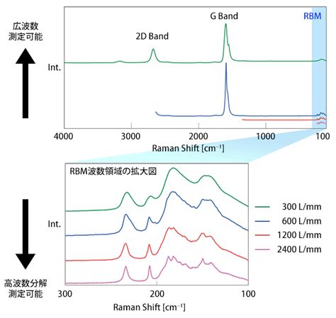 レーザラマン分光光度計 Nrs 55007500 日本分光株式会社