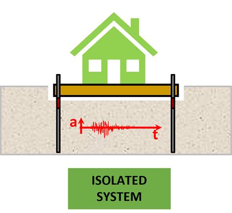 Geotechnical Seismic Isolation Smart G