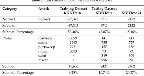 Figure 1 From Saae Dnn Deep Learning Method On Intrusion Detection