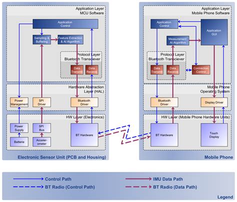Imu Motion Analysis Smart Algorithms With Embedded Ai