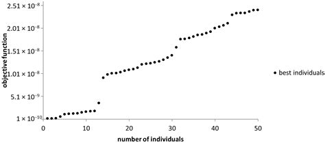 Optimization Of An Inductive Displacement Transducer