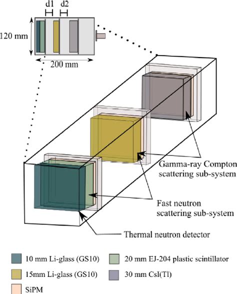 A Schematic Of The Imaging System Comprising Of Scintillators And
