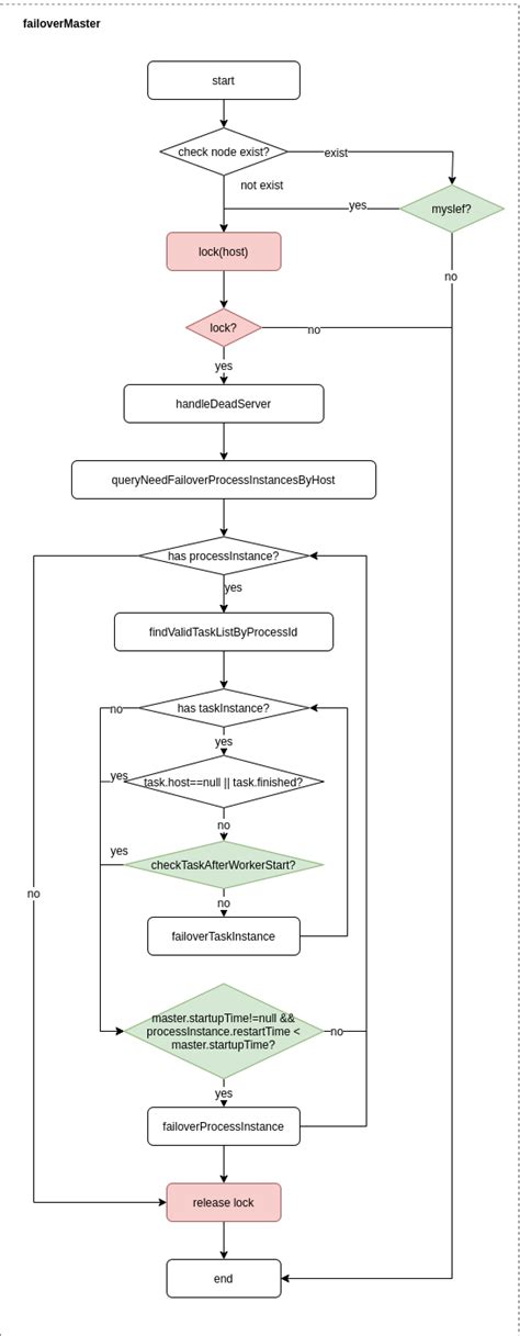 Apache Dolphinscheduler调度系统架构 Csdn社区