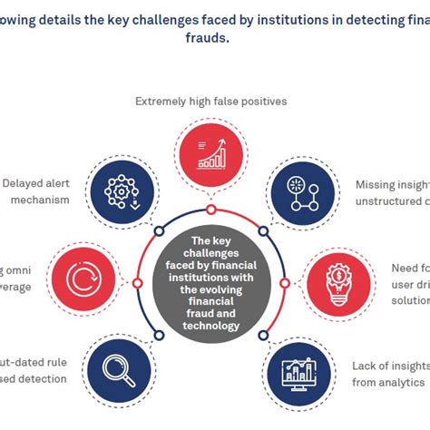Challenges In Fraud Detection Source Adapted From [47] Download Scientific Diagram