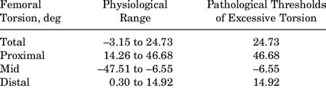 range and pathological thresholds of femoral torsion at different