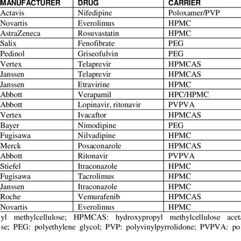 Examples Of Commercially Available Pharmaceutical Products Based On