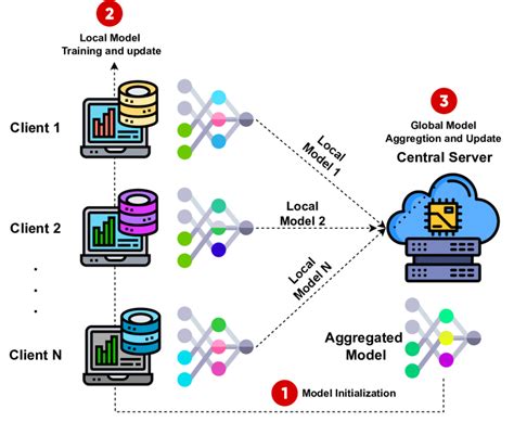 an example of a federated learning architecture client server model