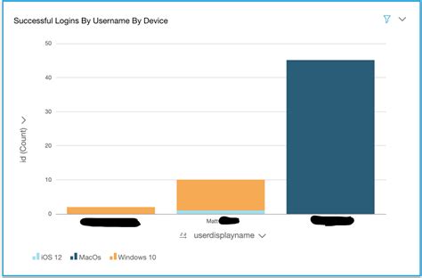 Capturing And Visualizing Office 365 Security Logs Part 2 Journey Of The Geek