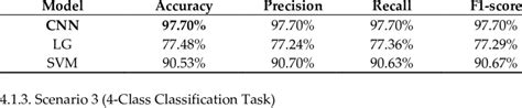 Performance Comparison Between Convolutional Neural Network Cnn