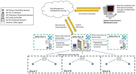 Iandt Solution Artificial Intelligence Model For Predictive Maintenance Of Air Handling Units